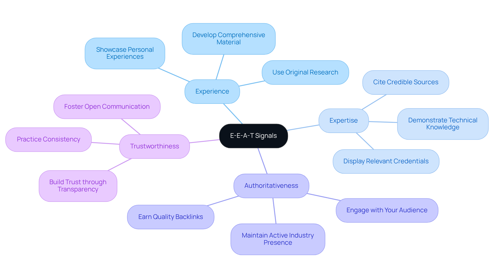 The central node represents the main concept of E-E-A-T. Each branch highlights a key component, and the sub-branches provide actionable steps and examples to help you understand how to implement these principles effectively.