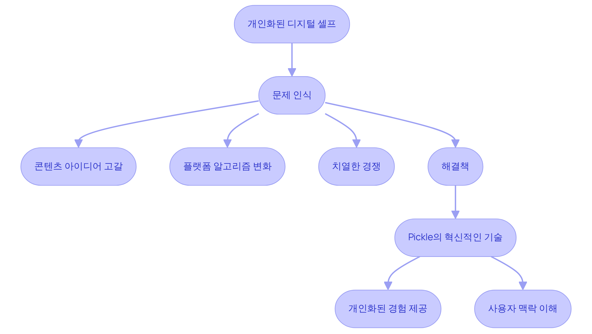 이 플로우차트는 개인화된 디지털 셀프를 만드는 과정에서 문제를 인식하고 해결책으로 나아가는 단계를 보여줍니다. 각 단계는 서로 연결되어 있으며, 문제를 해결하기 위한 방법을 쉽게 이해할 수 있도록 돕습니다.