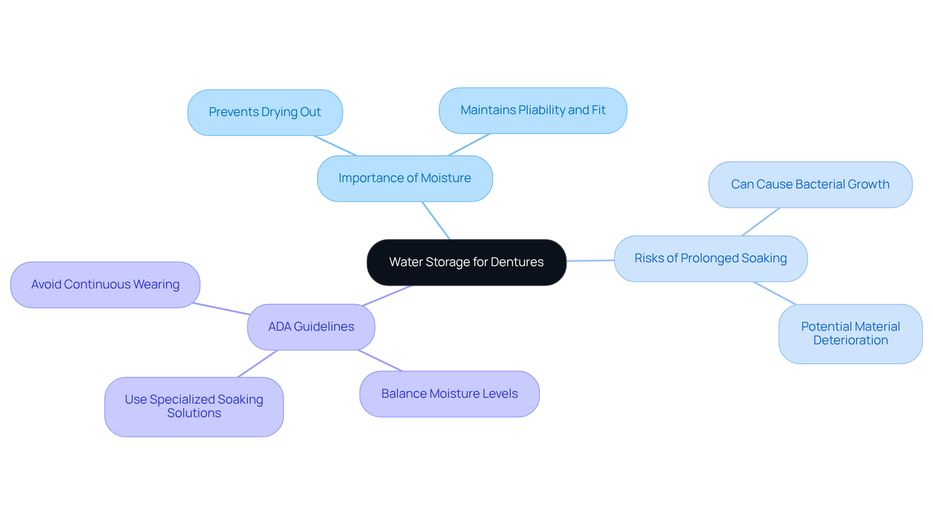Start at the center with the main topic of denture care, then explore each branch to understand the importance of moisture, the risks involved, and the guidelines to follow for optimal care.