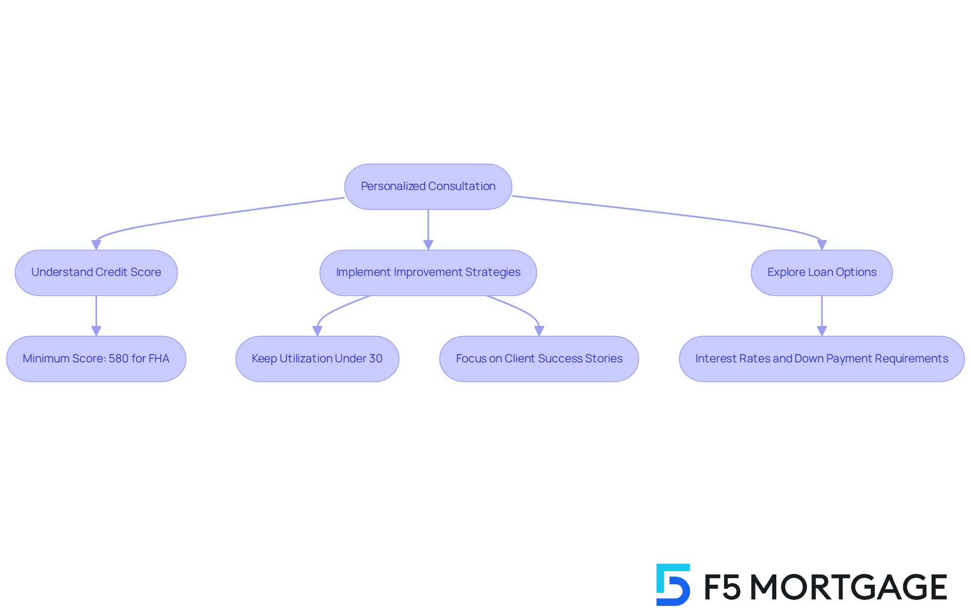 Each box in the flowchart represents a key step in improving your credit score and understanding mortgage options. Follow the arrows to see how each action leads to the next in the journey toward securing a loan. Each box in the flowchart represents a key step in improving your credit score and understanding mortgage options. Follow the arrows to see how each action leads to the next in the journey toward securing a loan.