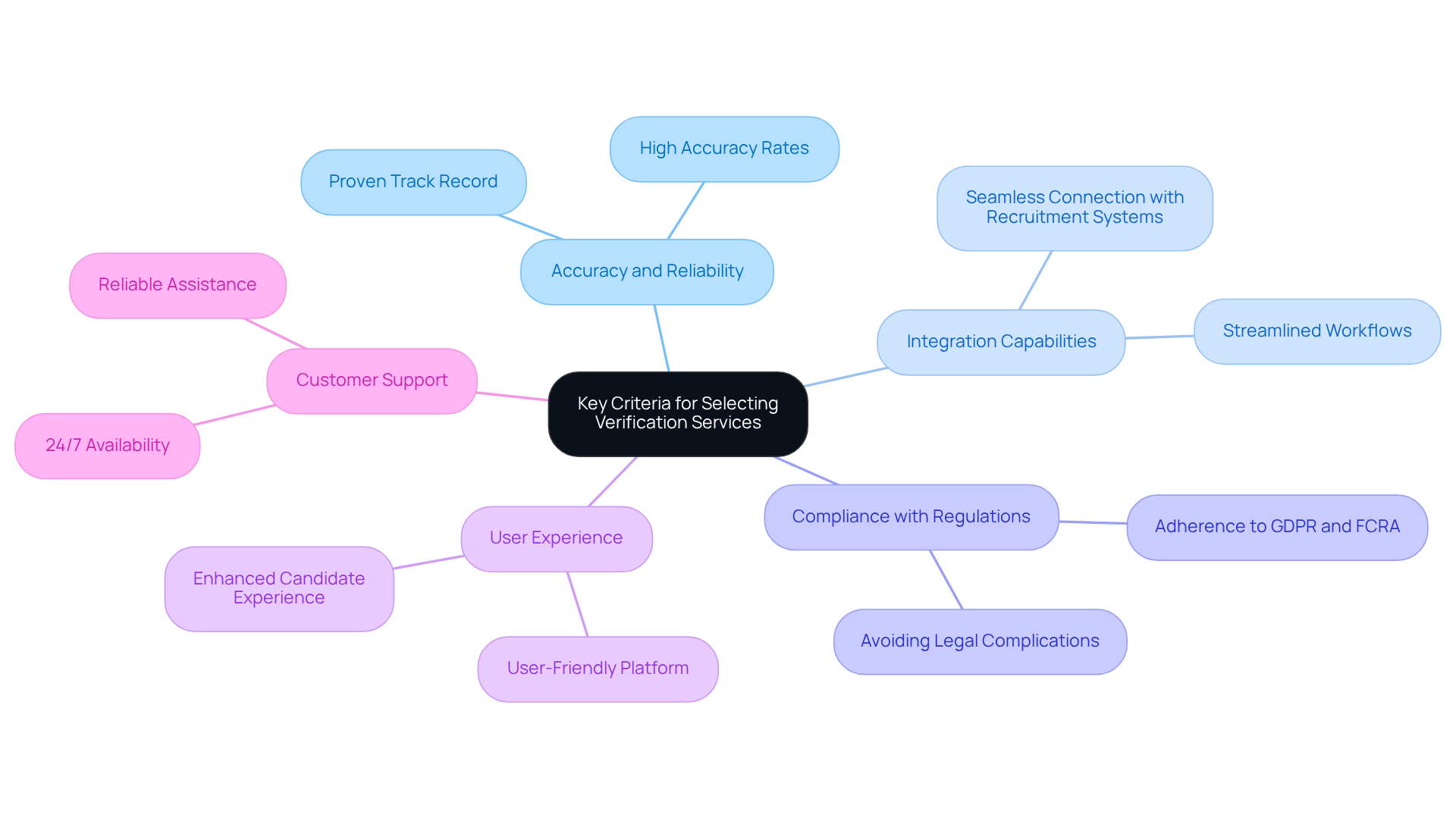 The central node represents the main topic, while each branch highlights a crucial criterion. Follow the branches to understand how each aspect contributes to selecting the right verification service.