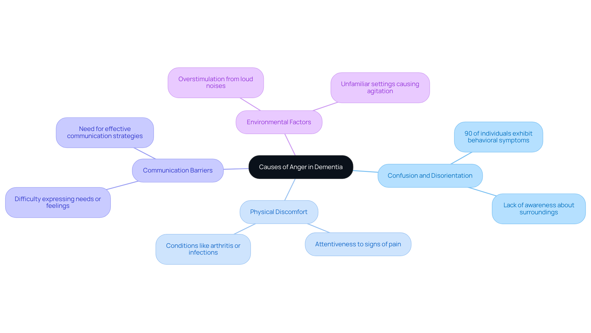 The central node represents the overarching theme, while the branches illustrate the key factors contributing to anger. Each sub-branch provides further details, helping you understand how these causes are interconnected and affect individuals with dementia.