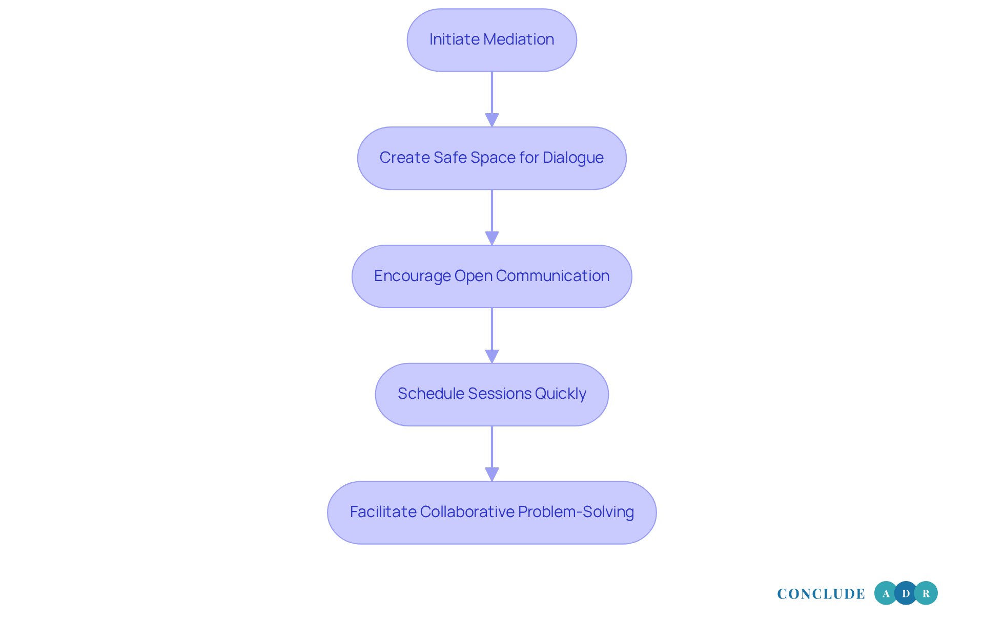 Each box shows a step in the mediation journey. Follow the arrows to see how each part contributes to easing emotional burdens and fostering understanding. Each box shows a step in the mediation journey. Follow the arrows to see how each part contributes to easing emotional burdens and fostering understanding.