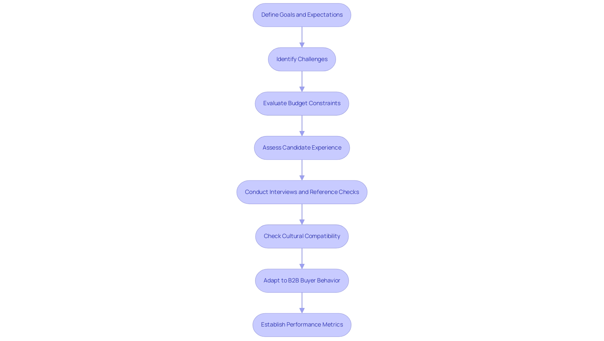 Each box represents a step in the selection process, and the arrows indicate the sequential flow of considerations.