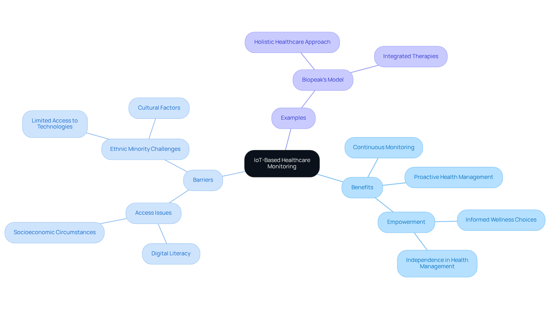 The central node represents the main topic, while the branches show different aspects of how IoT enhances healthcare for women. Each color-coded branch helps you see the benefits, barriers, and real-world examples at a glance.