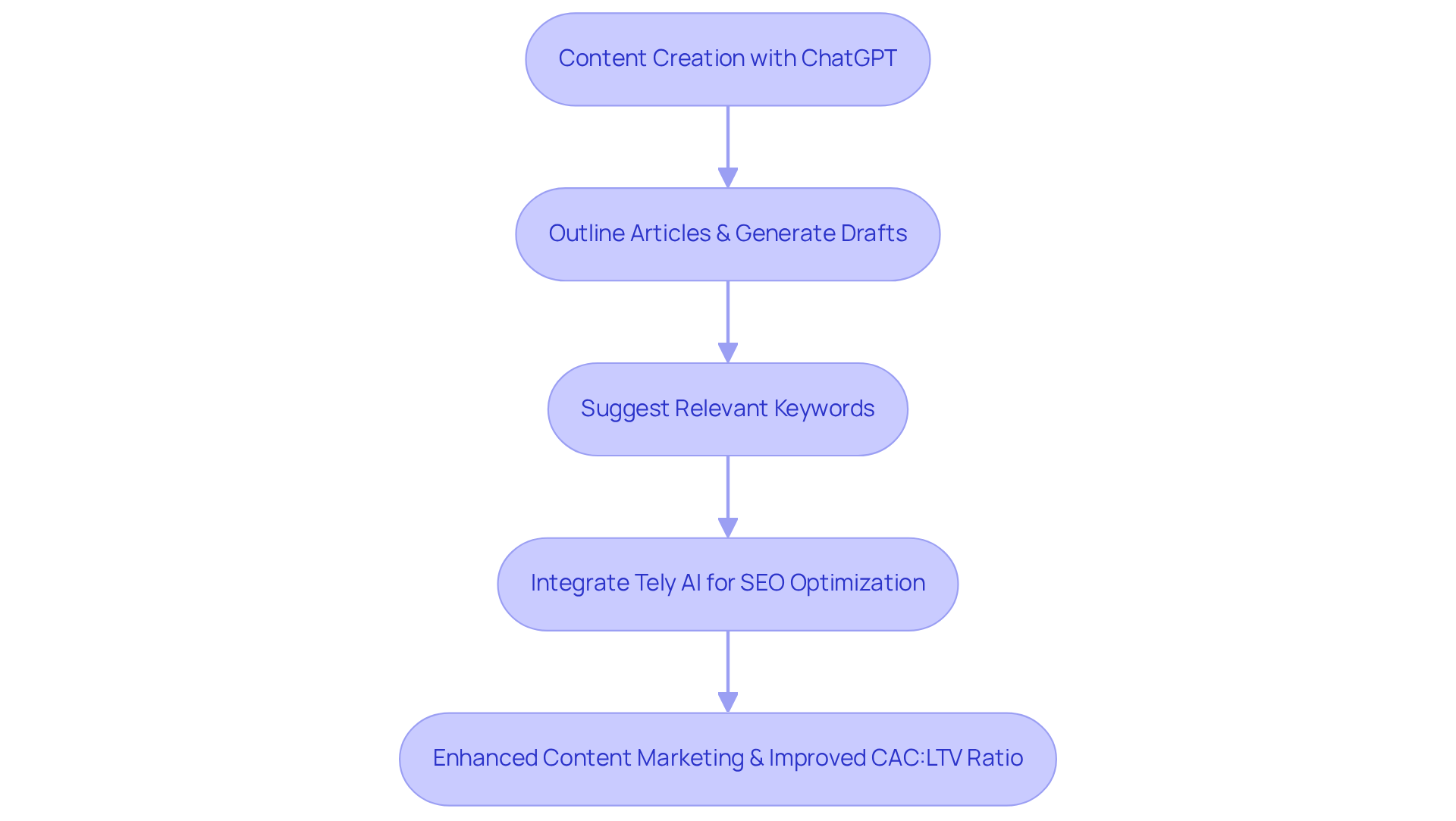 This flowchart shows how ChatGPT helps create content and how Tely AI optimizes it for SEO. Each step leads to the next, showing how these tools work together to improve content marketing for cybersecurity firms.