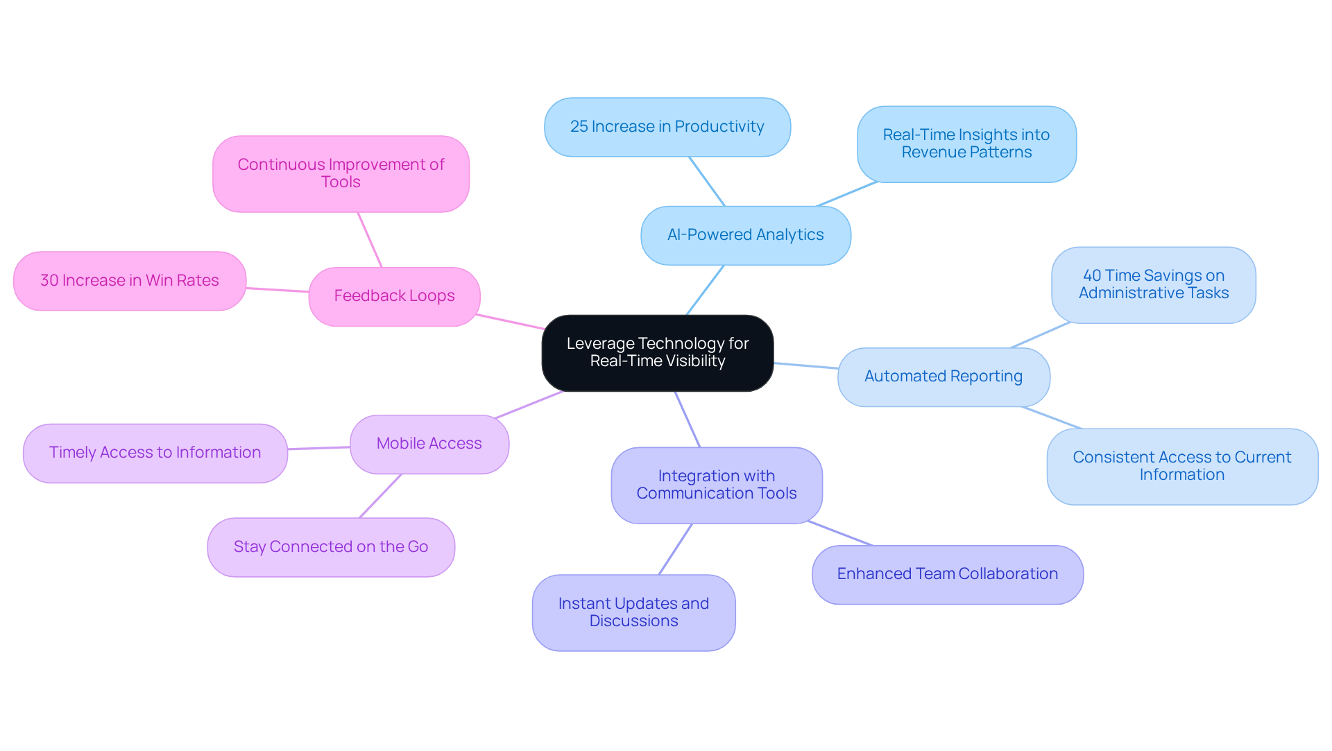 The central node represents the main goal of enhancing visibility, while each branch shows a specific strategy. Sub-branches provide additional details or benefits, making it easy to see how each strategy contributes to the overall objective.