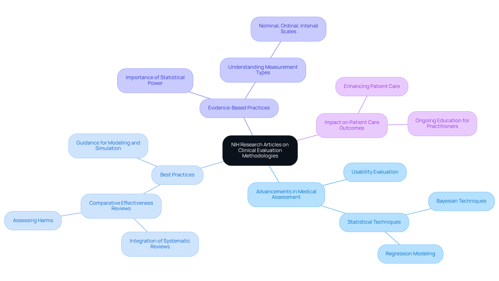 The central node represents the main topic, while the branches show related areas of focus. Each sub-branch provides more detailed insights, helping you understand how these elements connect to improve patient care.