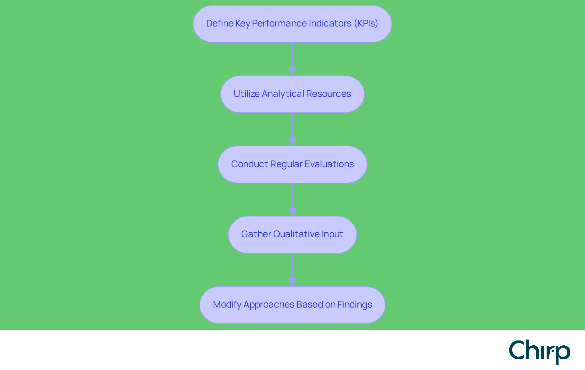 Each box represents a step in the process of evaluating AI's impact on sales. Follow the arrows to see how each step builds on the previous one, guiding you through a comprehensive evaluation framework.