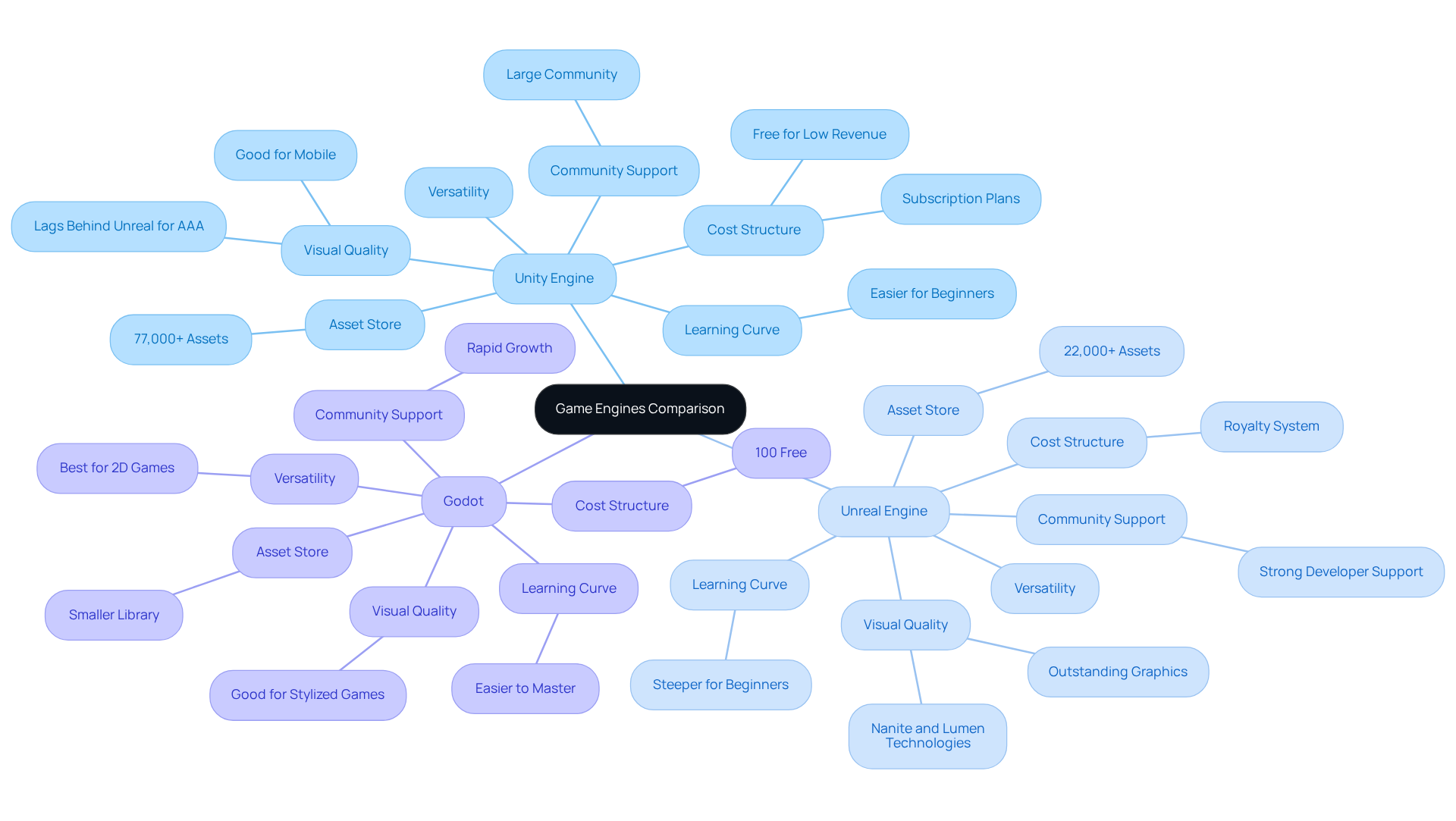 The central node represents the overall topic, while each branch highlights a specific game engine. Sub-branches detail the unique features and considerations for each engine, helping you quickly understand their strengths and weaknesses. The central node represents the overall topic, while each branch highlights a specific game engine. Sub-branches detail the unique features and considerations for each engine, helping you quickly understand their strengths and weaknesses.