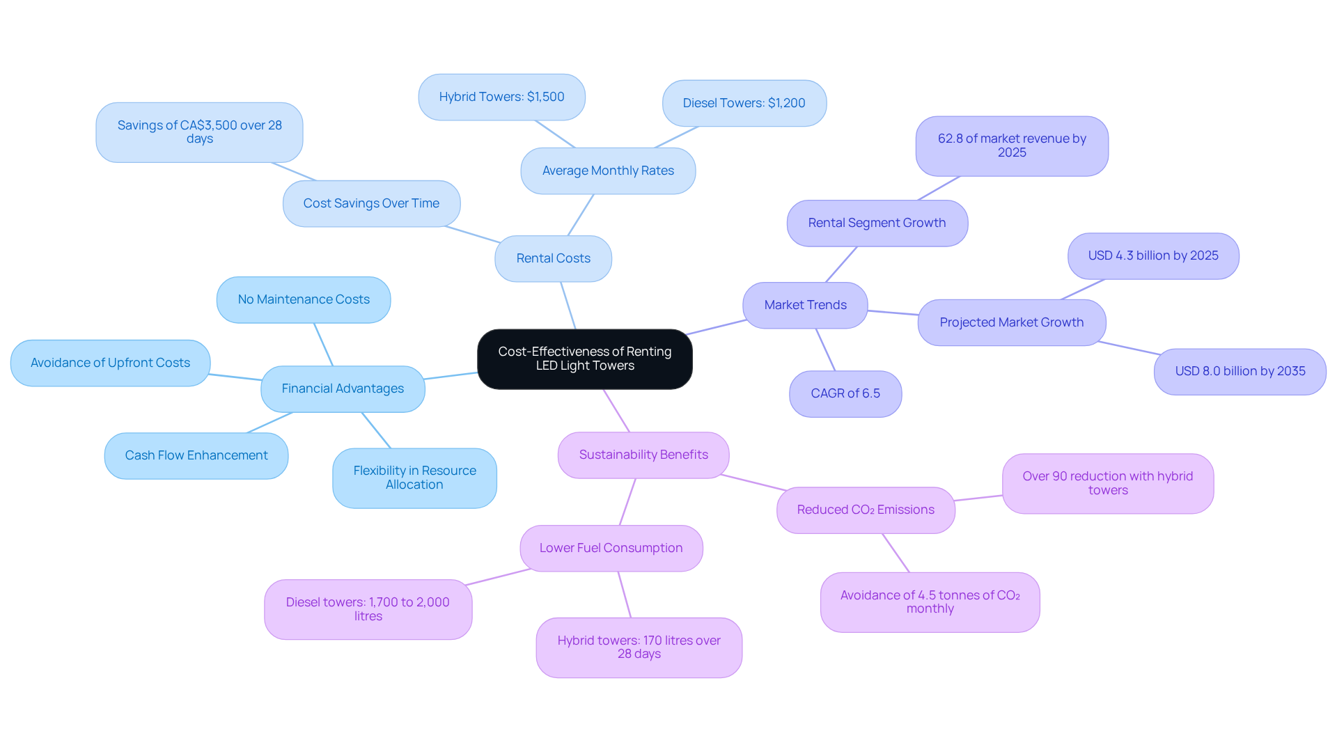The central node represents the main topic, while the branches show the various benefits and considerations of renting LED light towers. Each branch connects to specific points that elaborate on the advantages of this approach. The central node represents the main topic, while the branches show the various benefits and considerations of renting LED light towers. Each branch connects to specific points that elaborate on the advantages of this approach.