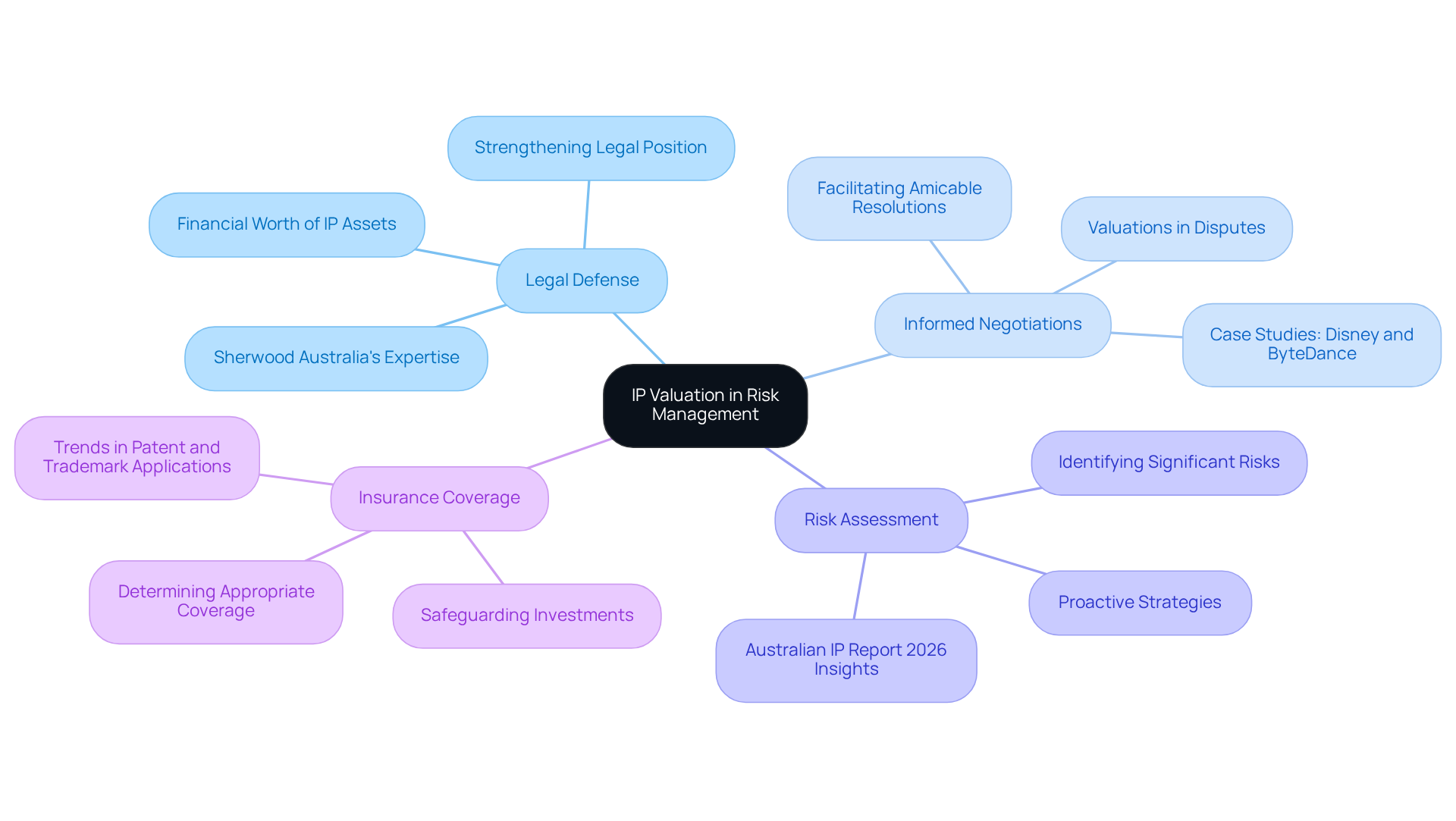 This mindmap illustrates how IP valuation supports various aspects of risk management. Start at the center with the main idea, then explore each branch to see how it contributes to legal defense, negotiations, risk assessment, and insurance coverage. Each sub-point provides deeper insights into the importance of IP valuation in protecting innovations. This mindmap illustrates how IP valuation supports various aspects of risk management. Start at the center with the main idea, then explore each branch to see how it contributes to legal defense, negotiations, risk assessment, and insurance coverage. Each sub-point provides deeper insights into the importance of IP valuation in protecting innovations.