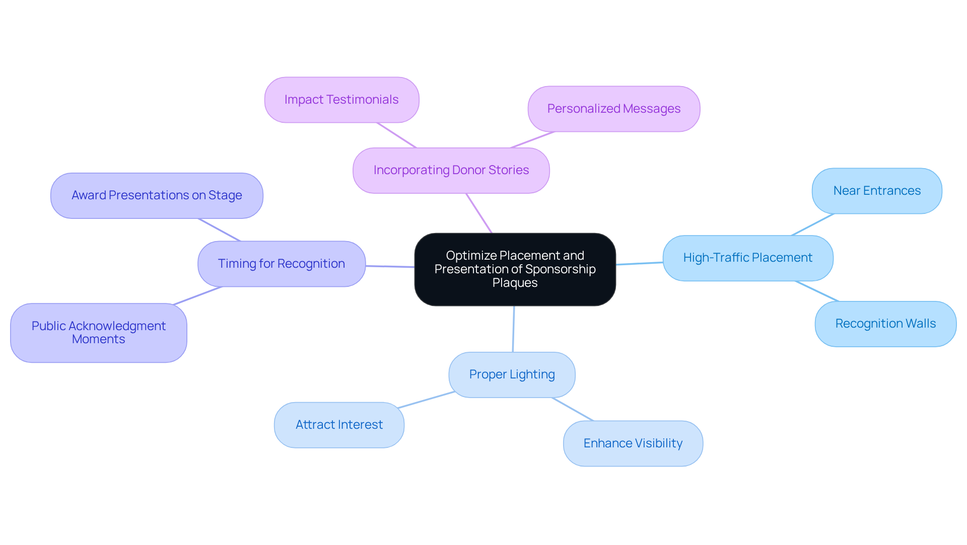 Start at the center with the main goal of optimizing sponsorship plaques, then follow the branches to explore different strategies and their specific actions. Each color represents a different strategy, making it easy to see how they connect.