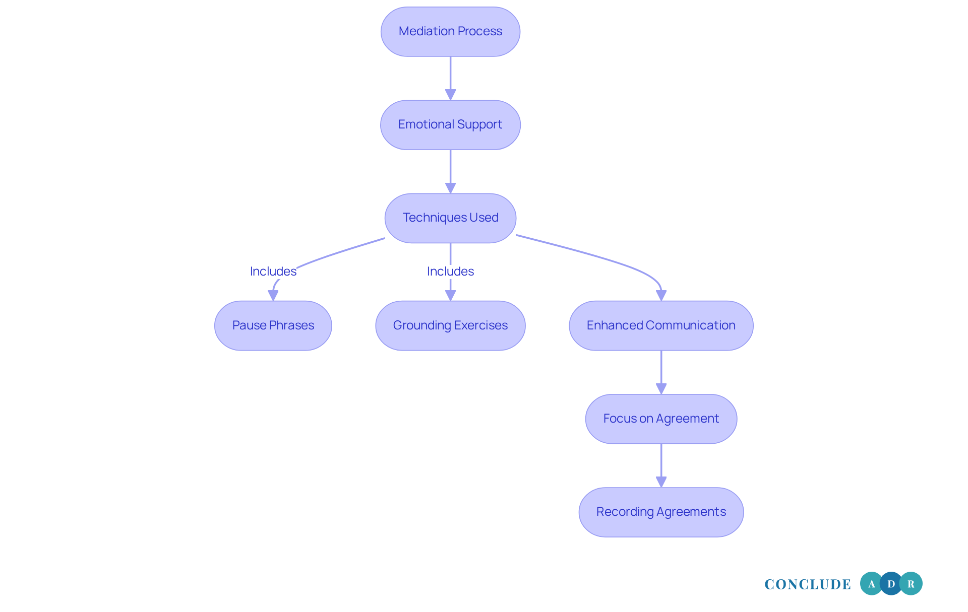This flowchart outlines the steps in the mediation process. Start with emotional support, follow the techniques used, and see how they lead to agreements. Each step is connected to show how they build on one another.