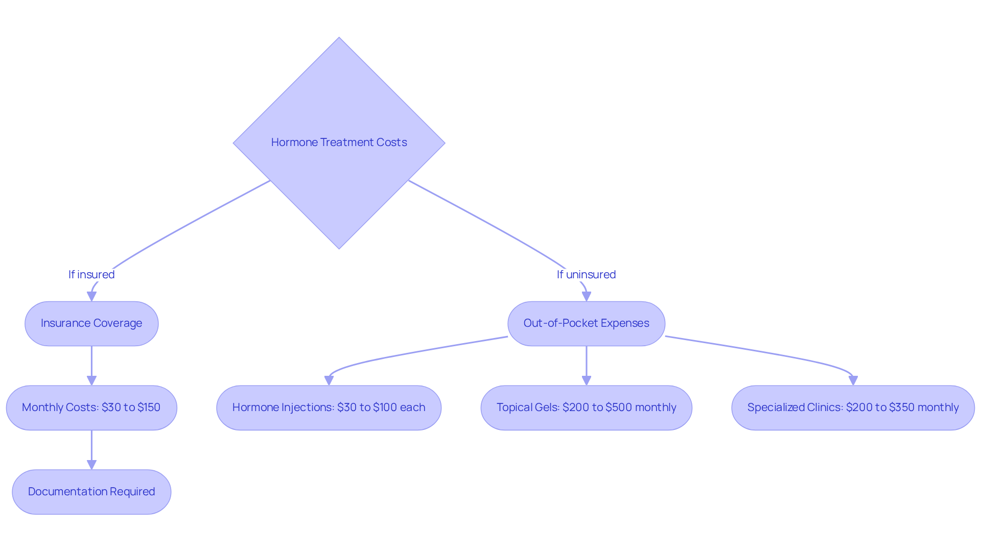 This flowchart helps you navigate the costs associated with hormone treatment. Start at the top with the main decision point, then follow the branches to see how insurance coverage compares to out-of-pocket expenses for different treatment options. Each box shows the cost range for that option, making it easier to understand your financial choices.