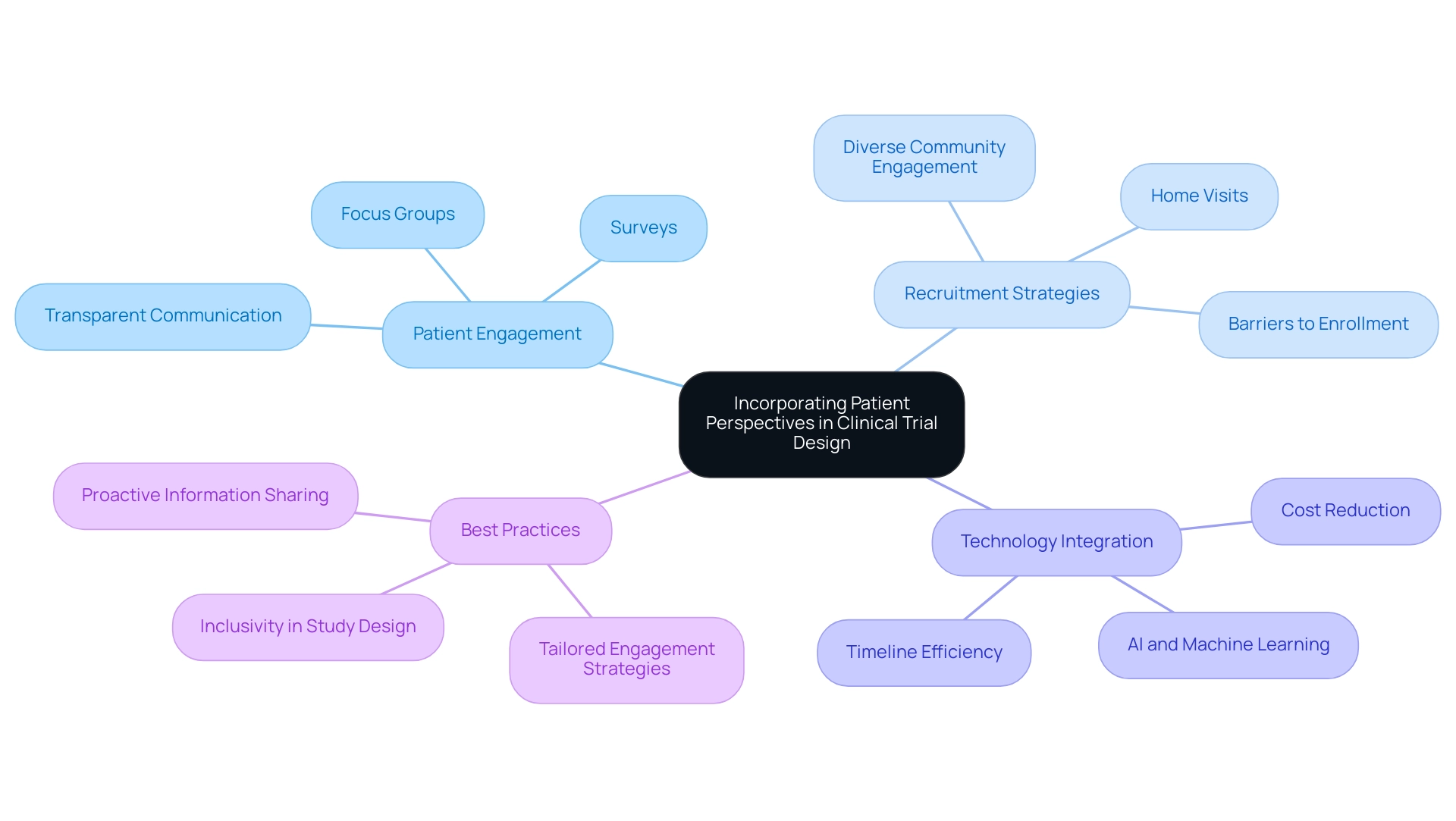 The central node represents the core theme, with branches illustrating key areas like engagement strategies, recruitment methods, technology use, and best practices in clinical trials.