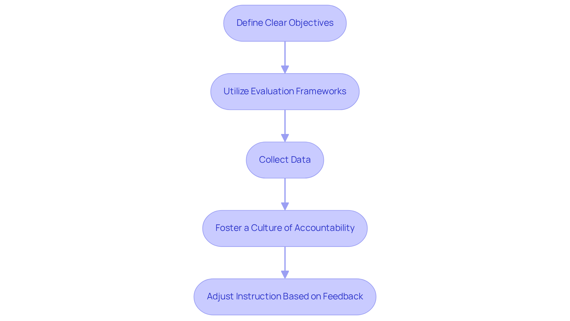Each box represents a crucial step in the training process. Follow the arrows to see how each step leads to the next, helping organizations improve their leadership training outcomes.