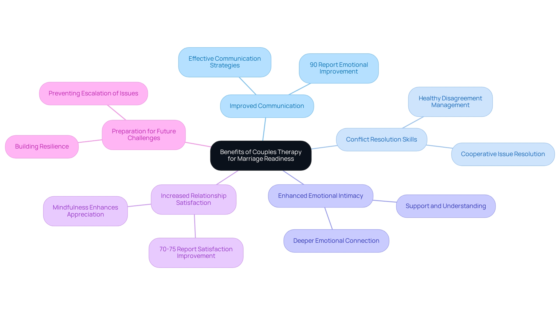 The central node represents the overall theme, while each branch highlights a specific benefit of couples therapy. The sub-branches provide additional details or statistics, helping you understand how each benefit contributes to a stronger relationship.
