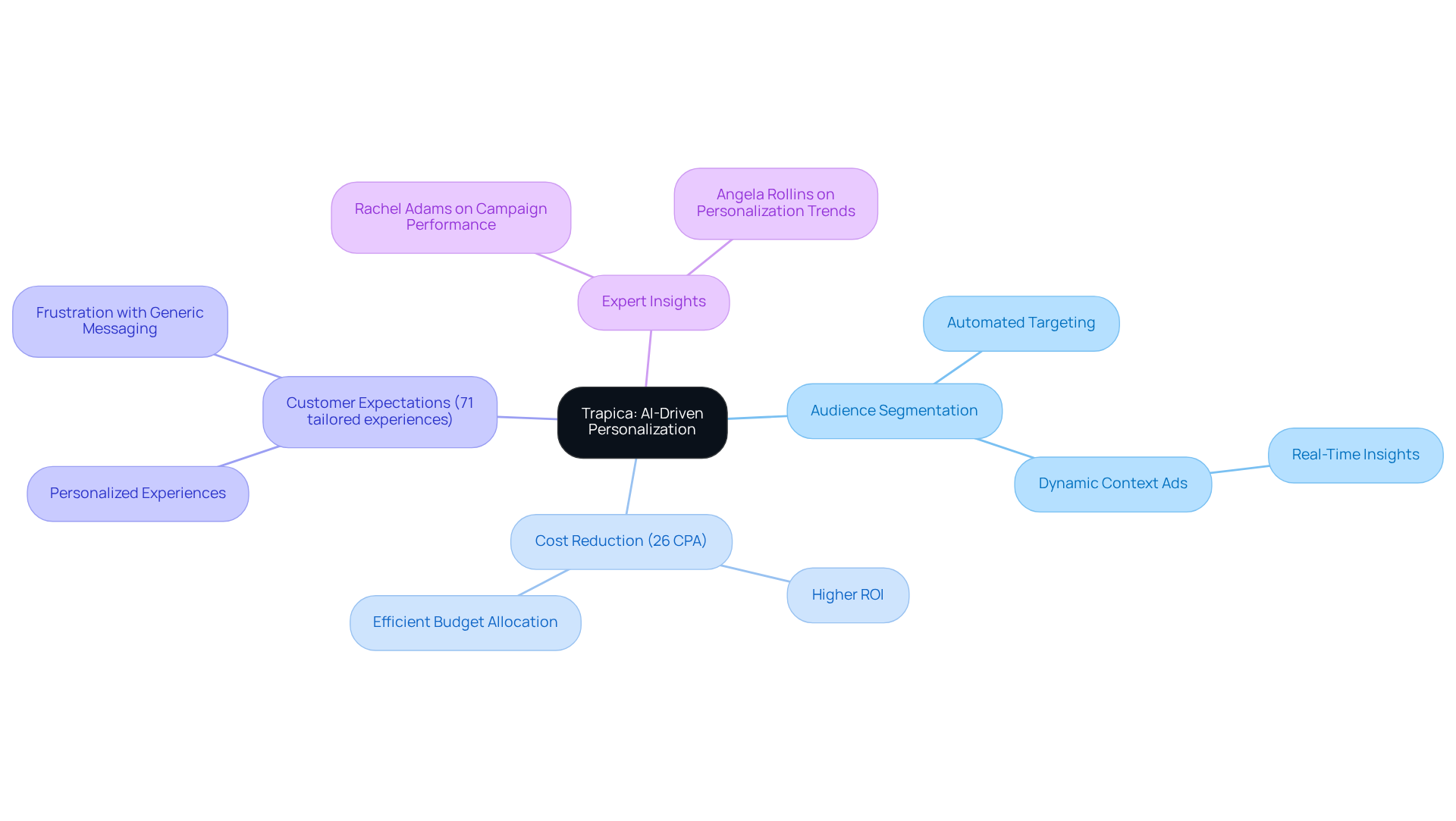The central node represents Trapica's approach, while the branches show different aspects of its impact on advertising. Each branch highlights a key benefit or statistic, helping you understand how AI personalization enhances marketing strategies.