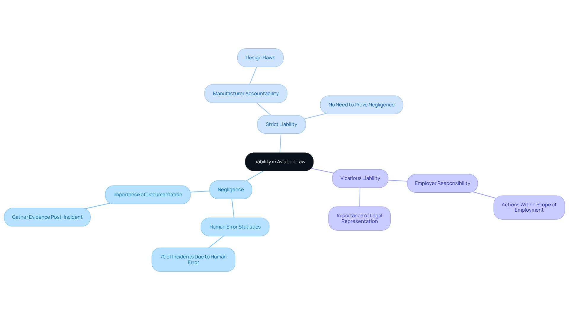 The central node represents the overall topic, while the branches show the key principles of liability. Each principle has its own details that explain how it applies in aviation law, helping you understand the complexities involved.