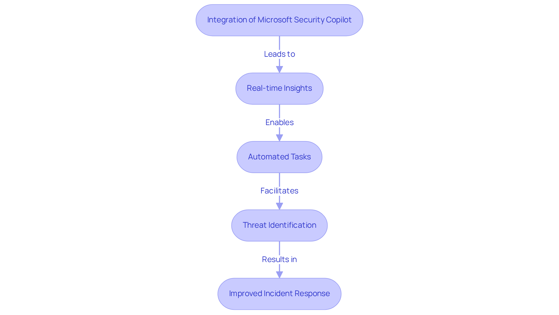 Follow the arrows to see how integrating AI into security operations leads to better insights, automation, and faster response times. Each step builds on the previous one to create a more efficient security process.