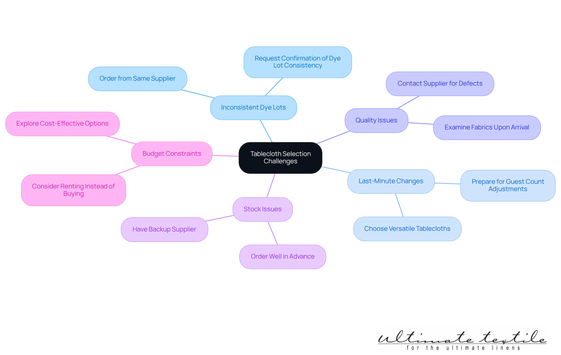 Each branch represents a challenge in selecting tablecloths, with solutions branching out from each. Use this chart to find helpful strategies for overcoming common obstacles when choosing table linens.
