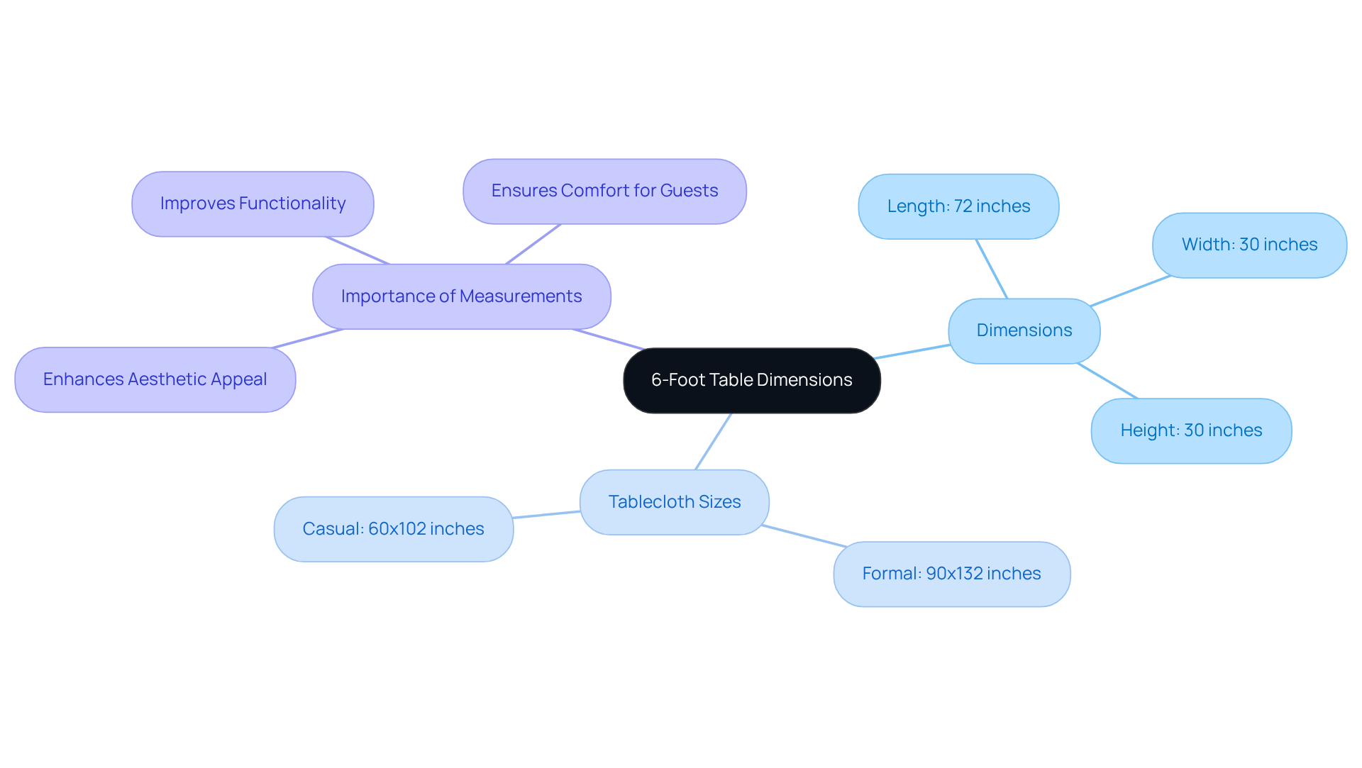 The central node represents the 6-foot table, and the branches show related information like its dimensions and suitable tablecloth sizes for different events. Each color-coded branch helps you quickly identify different aspects of table planning.