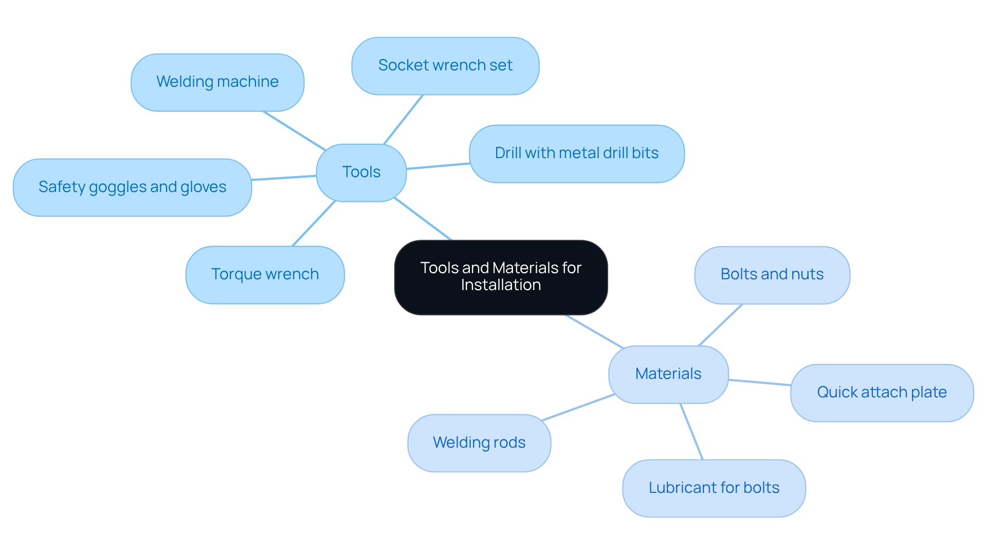 This mindmap shows the tools and materials you'll need for the installation. The central node is the main topic, and the branches break it down into tools and materials, making it easy to see what you need at a glance.