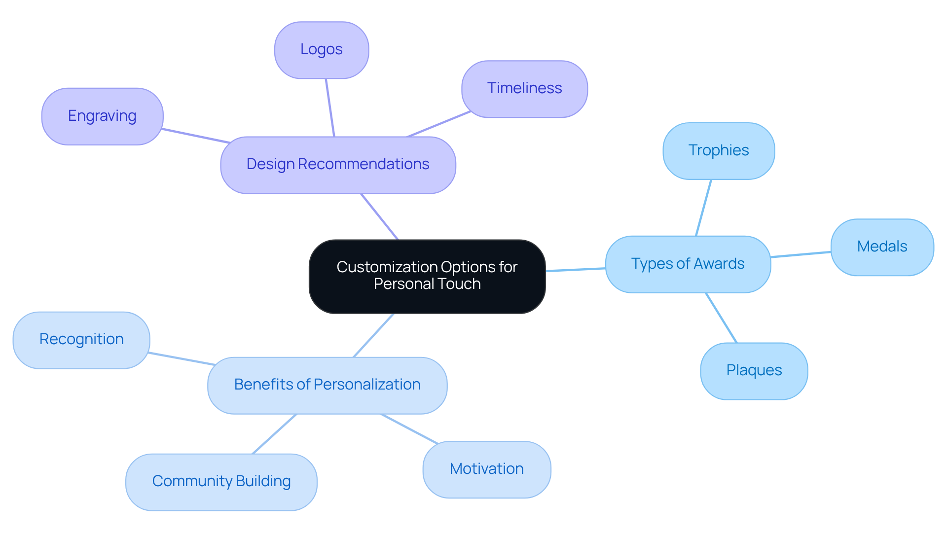 Start at the center with the main idea of customization, then explore the different types of awards and their benefits. Each branch shows how personalization can enhance the experience for young athletes and the community.