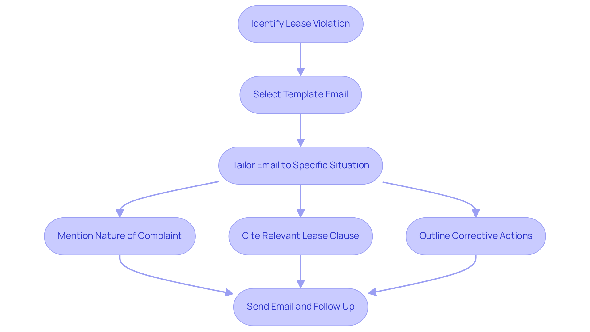 This flowchart guides property managers through the steps of addressing lease violations with tailored emails. Each box represents a key action, and the arrows show the flow from one step to the next. This flowchart guides property managers through the steps of addressing lease violations with tailored emails. Each box represents a key action, and the arrows show the flow from one step to the next.