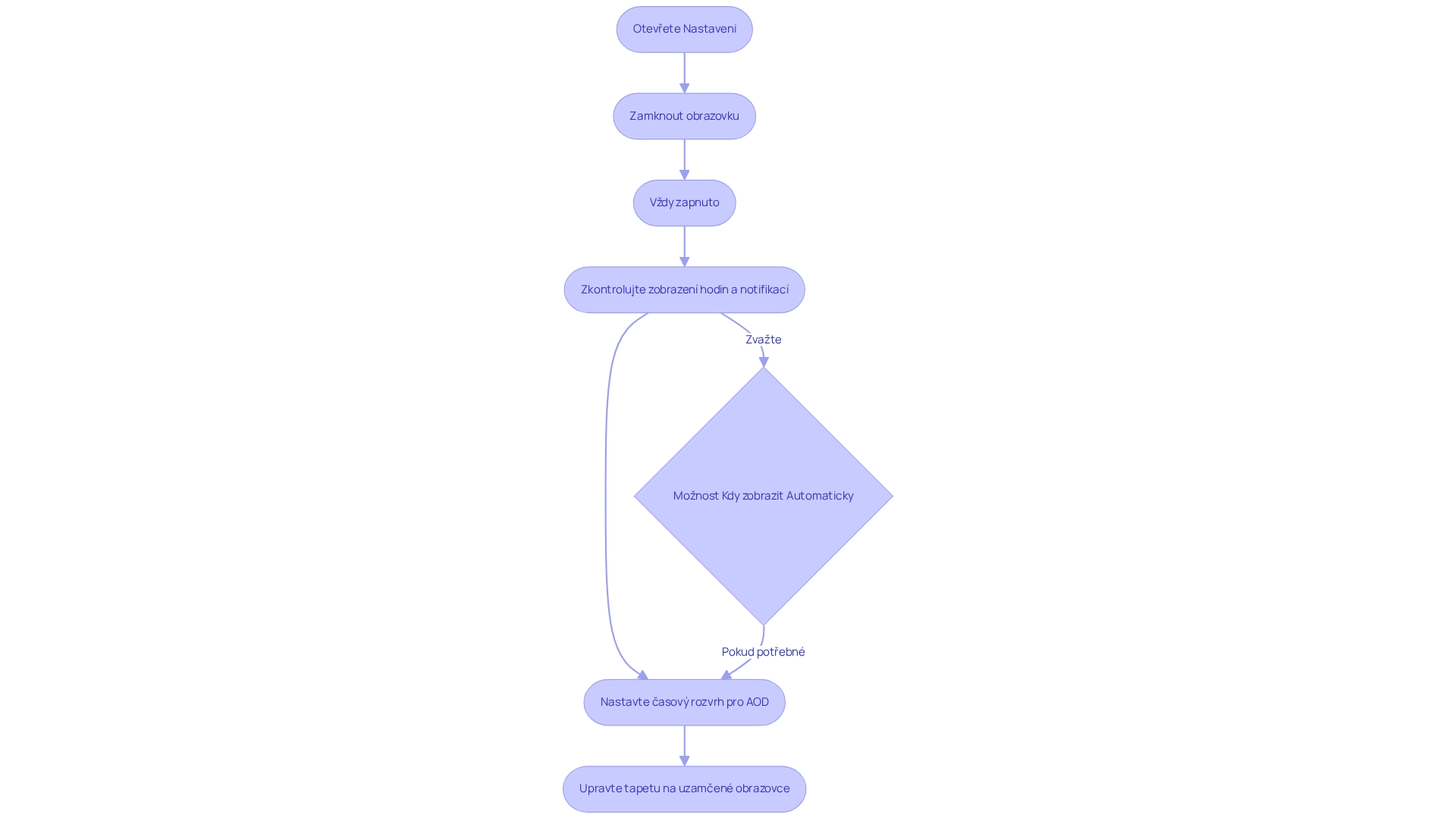Každý krok ukazuje, co je třeba udělat, abyste správně nastavili funkci Always On Display. Sledujte šipky, které vám ukazují směr procesu.