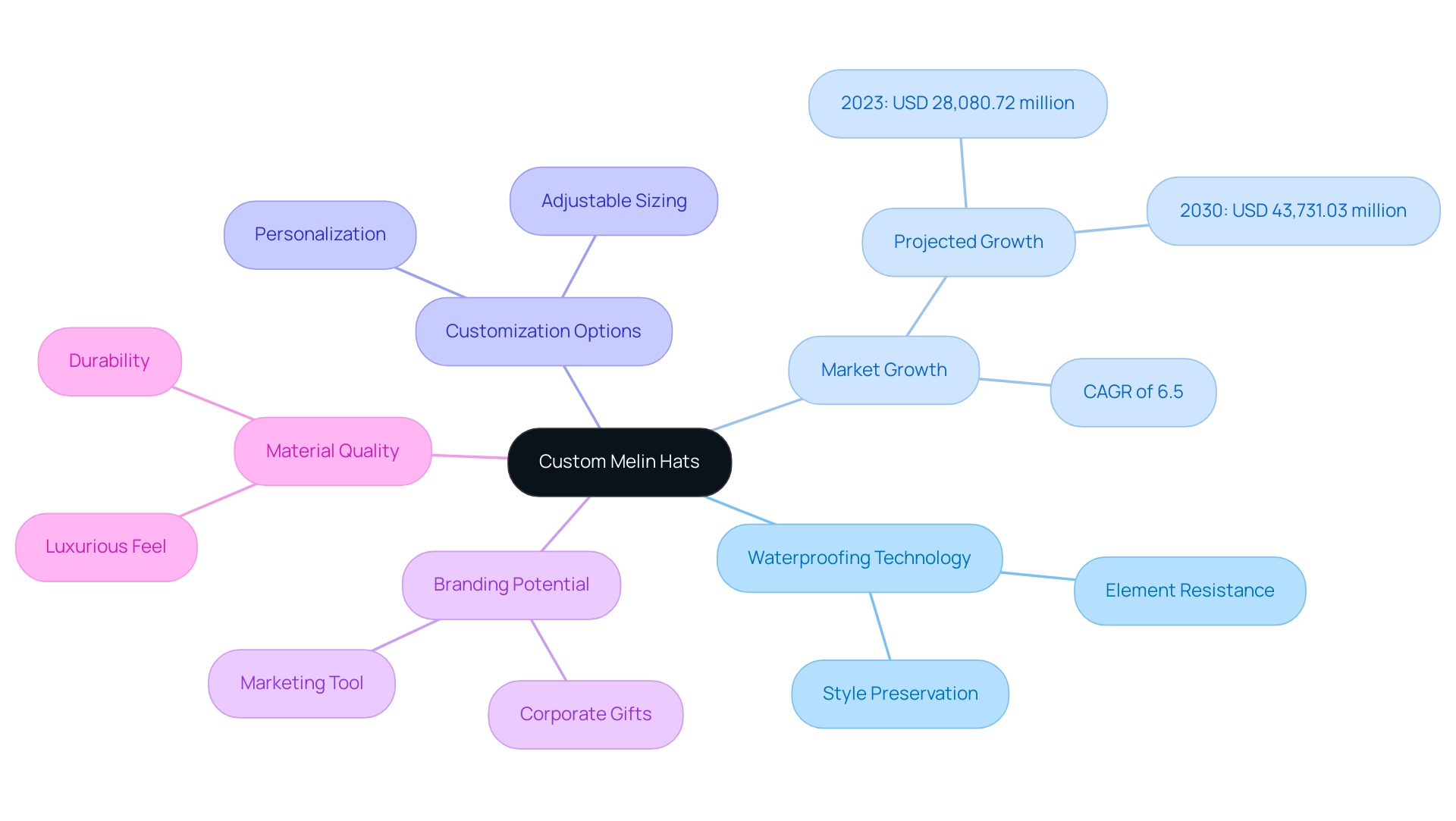 The central node represents custom Melin hats, with branches indicating key features and sub-branches providing specific details related to each feature.