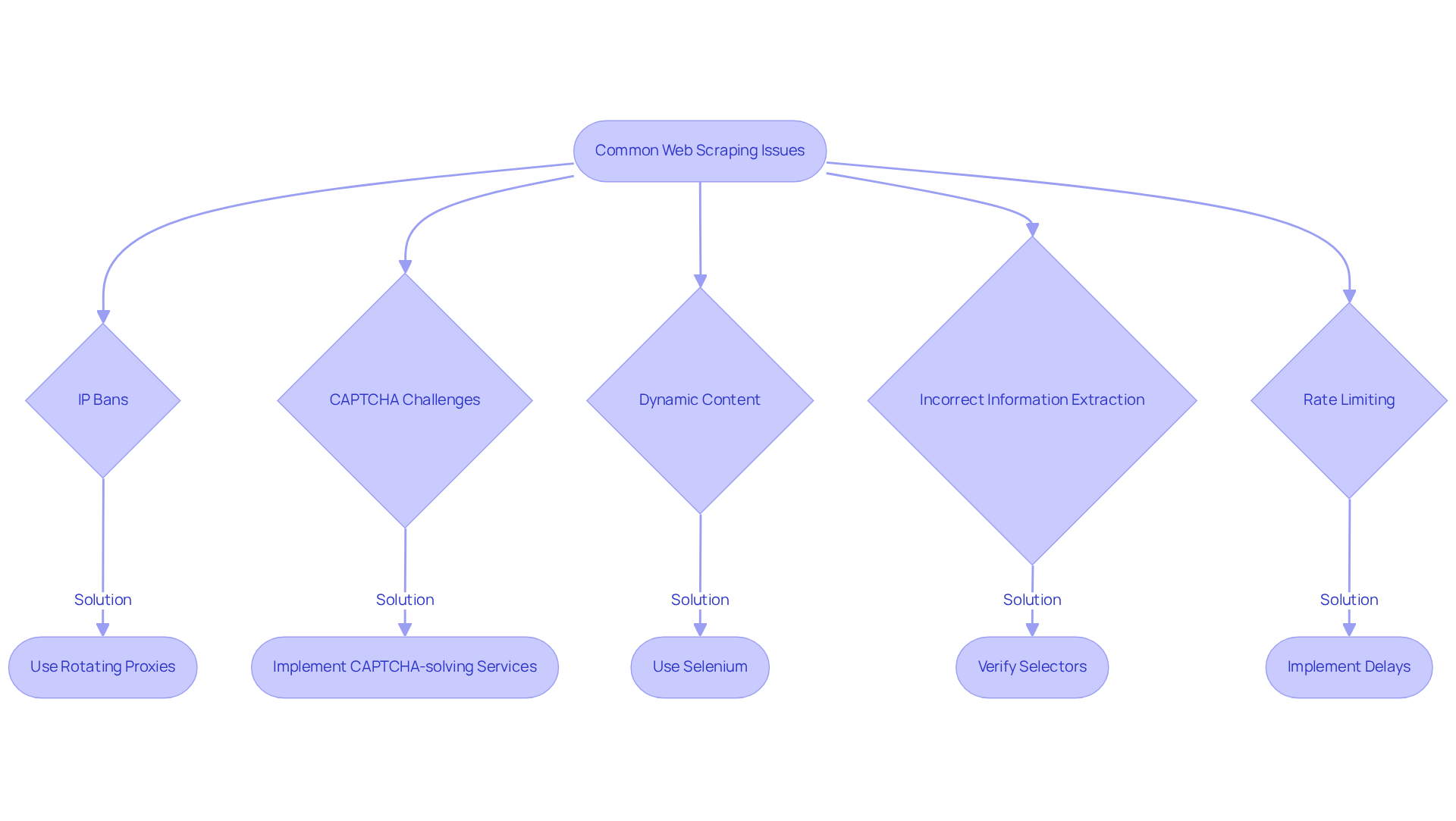 Follow the flow from common issues to their solutions. Each branch represents a specific problem and the arrows guide you to the recommended strategies for overcoming them. Follow the flow from common issues to their solutions. Each branch represents a specific problem and the arrows guide you to the recommended strategies for overcoming them.