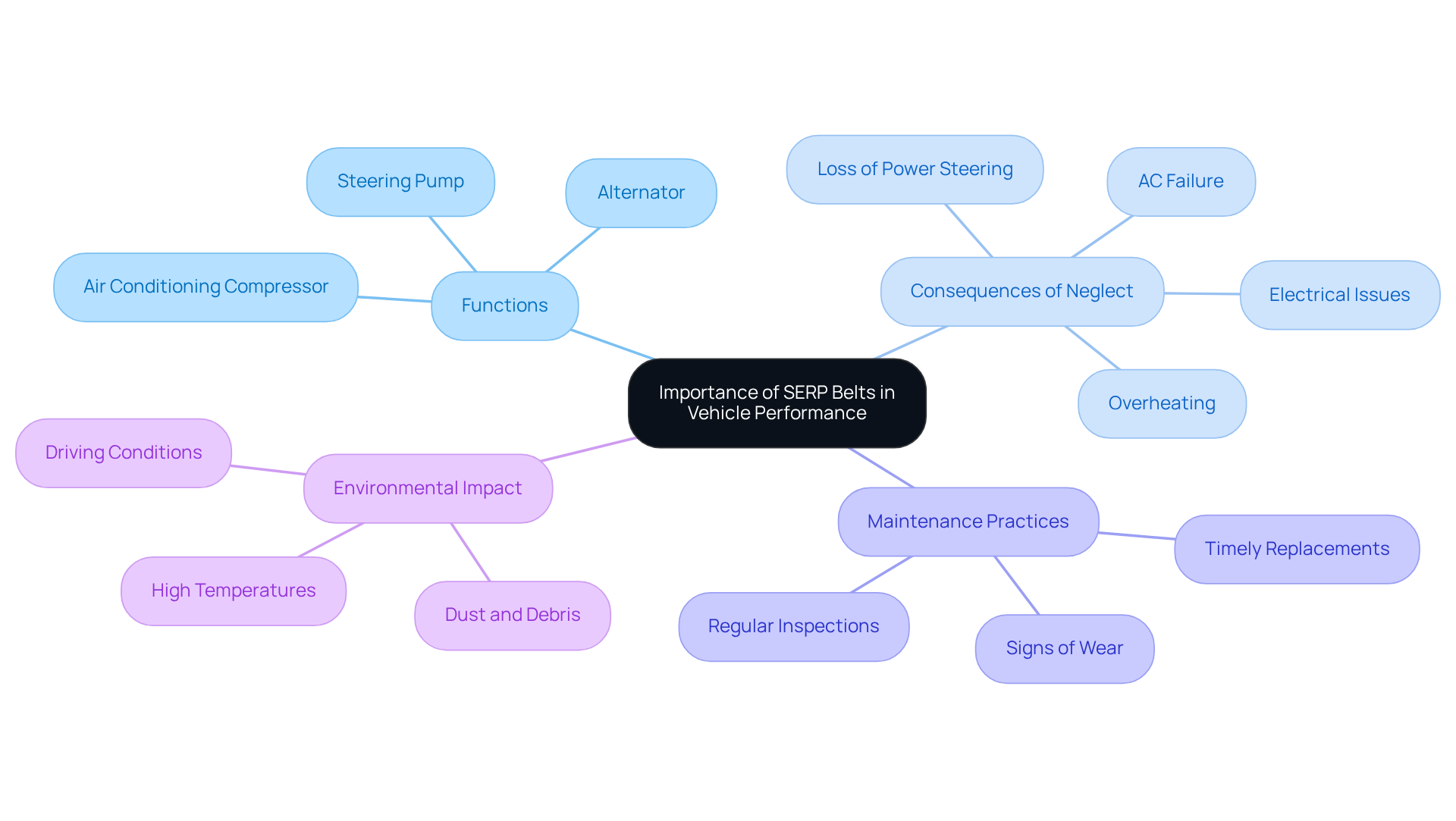 This mindmap illustrates how SERP belts are crucial for vehicle performance. Each branch represents a different aspect: their functions, what happens if they're neglected, how to maintain them, and the effects of the environment. Follow the branches to understand the interconnectedness of these elements.