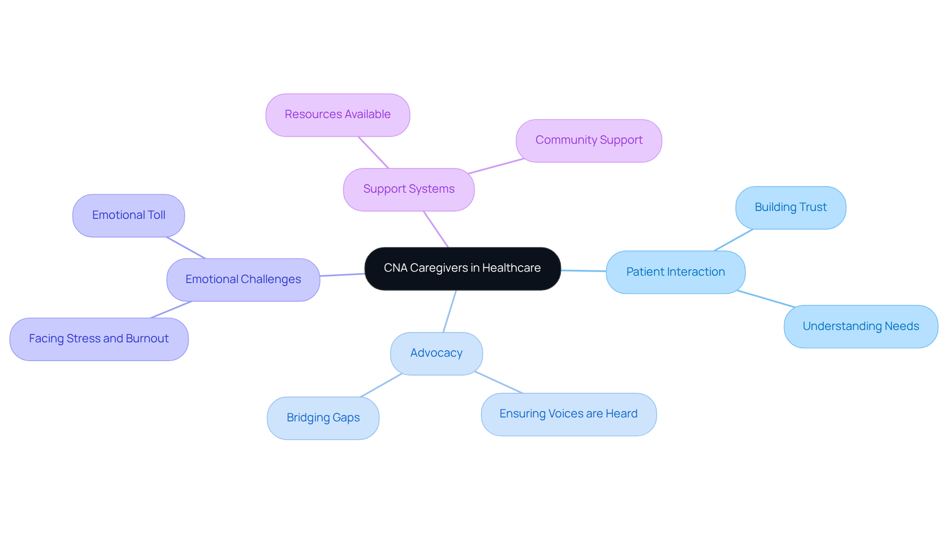 The center represents CNA caregivers, and the branches show their various roles and challenges. Each color-coded category helps you understand the different aspects of their critical position in the healthcare system.