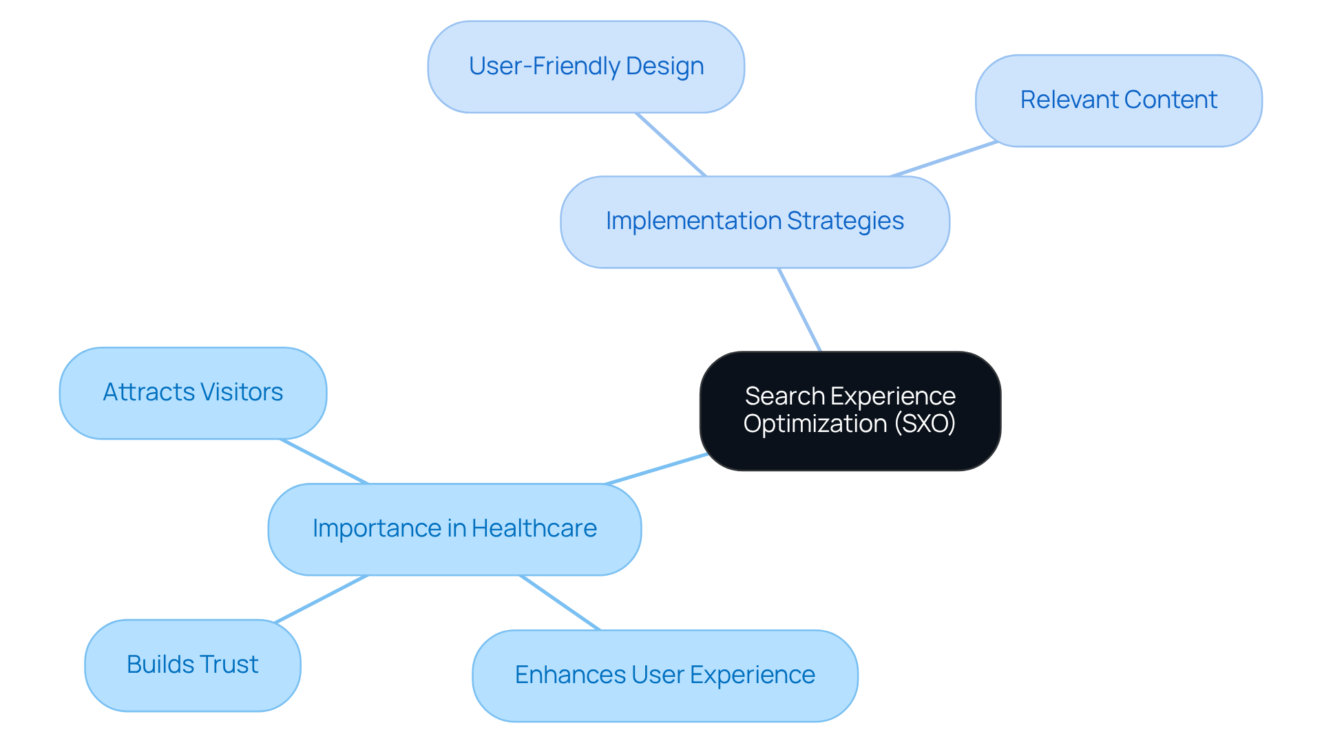 The center represents SXO, while the branches show why it's important and how to implement it. Each branch highlights key points that contribute to a better healthcare experience.