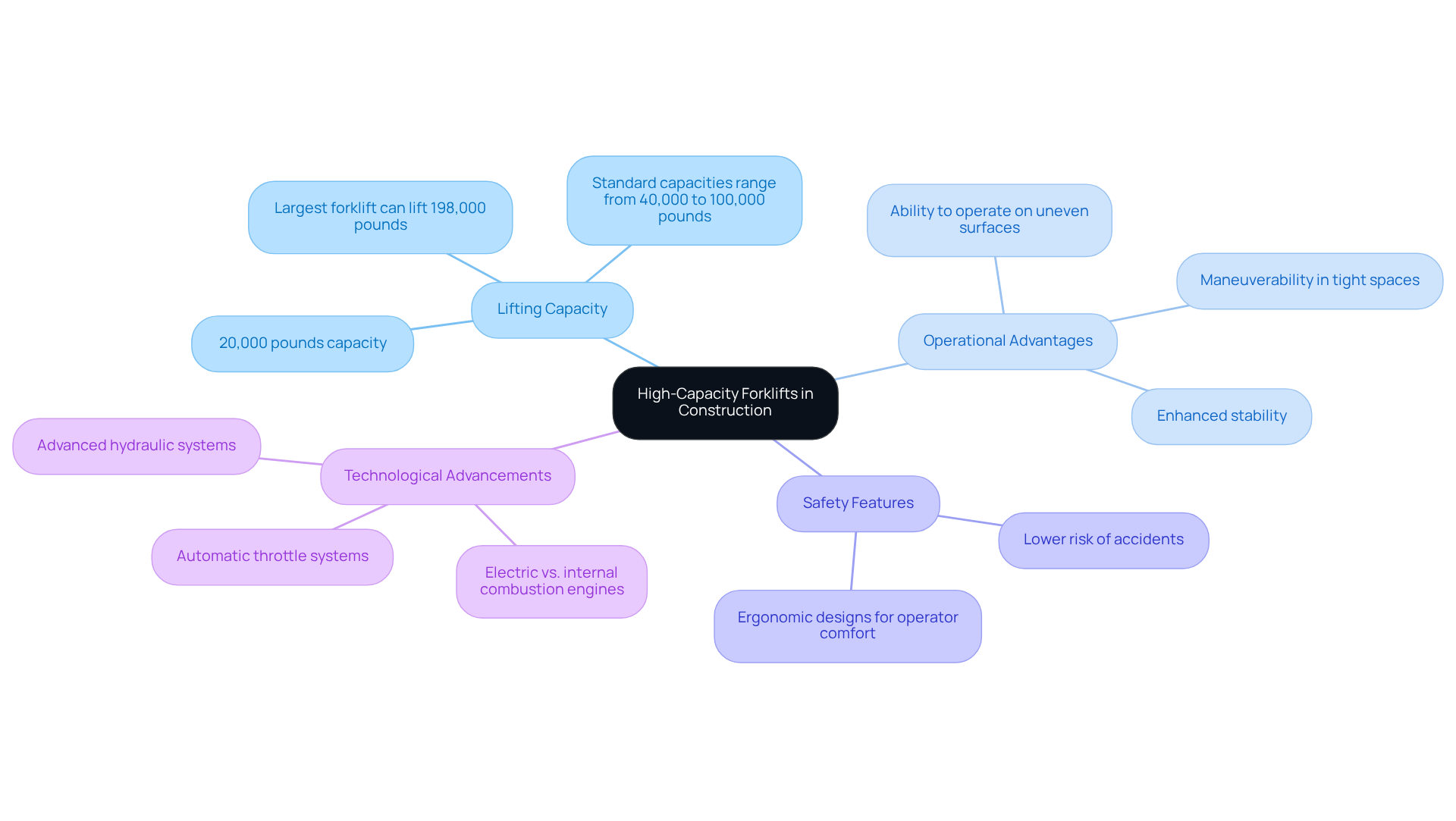 The central node represents the main topic, while the branches show different aspects of high-capacity forklifts. Each sub-branch provides more detail, helping you understand how these machines contribute to construction efficiency and safety.