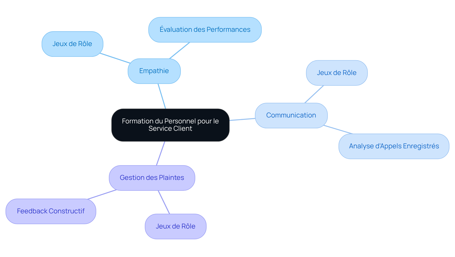 Le nœud central représente le programme de formation, tandis que les branches montrent les compétences à développer et les méthodes pour y parvenir. Chaque couleur indique un domaine de compétence différent. Le nœud central représente le programme de formation, tandis que les branches montrent les compétences à développer et les méthodes pour y parvenir. Chaque couleur indique un domaine de compétence différent.