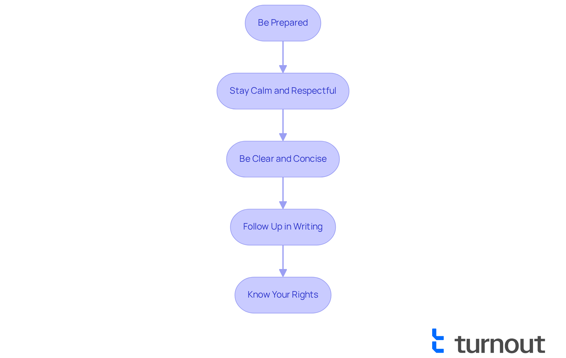 Each box represents a step to take when talking to the IRS. Follow the arrows to see the order of practices that can help you communicate effectively and confidently.