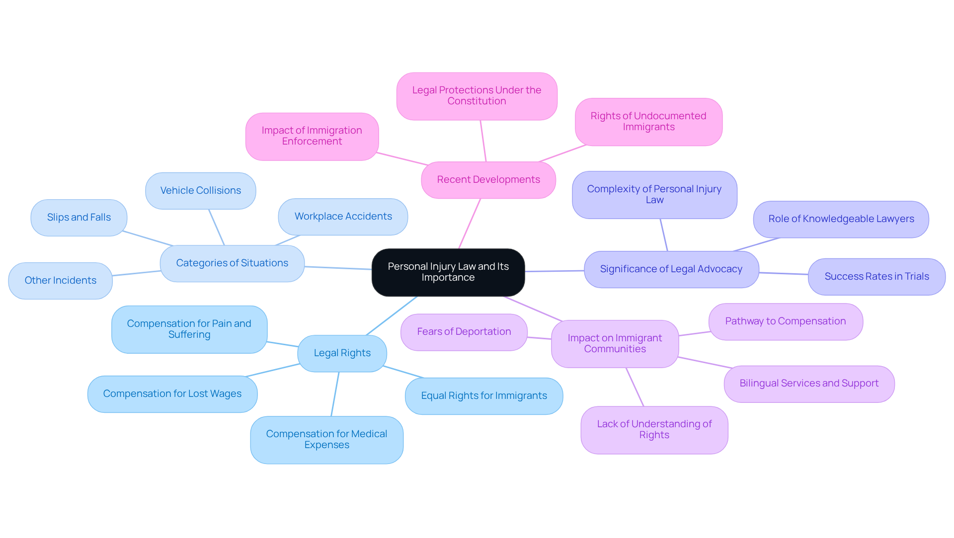 The center represents the main topic of personal injury law. Each branch shows a key point related to this law, helping you see how they connect and why they matter, especially for immigrants.