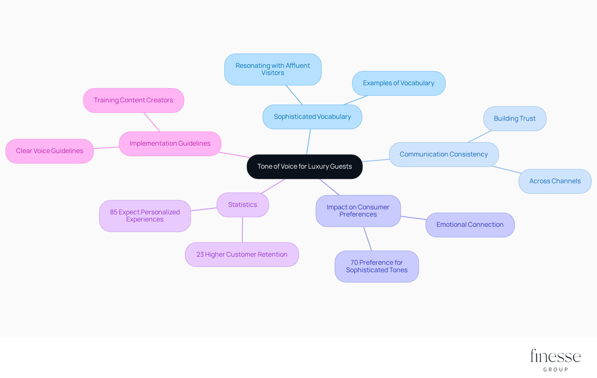 The central node represents the main theme of luxury tone of voice, while branches highlight important factors. Each branch and sub-branch provides insights into how to effectively communicate with affluent guests.