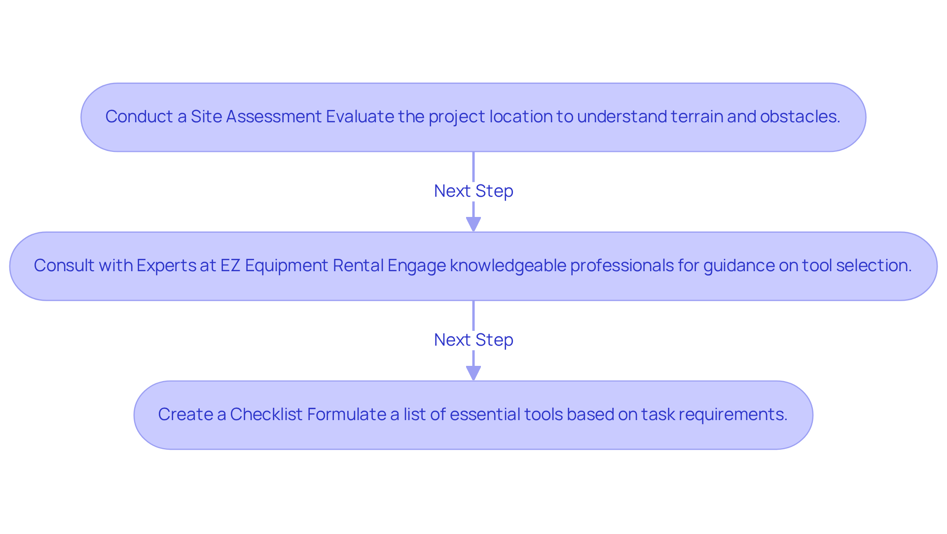 Follow the arrows to see how to determine the right tools for your tree project. Each step guides you through the process, from assessing the site to making sure you have everything you need before starting.