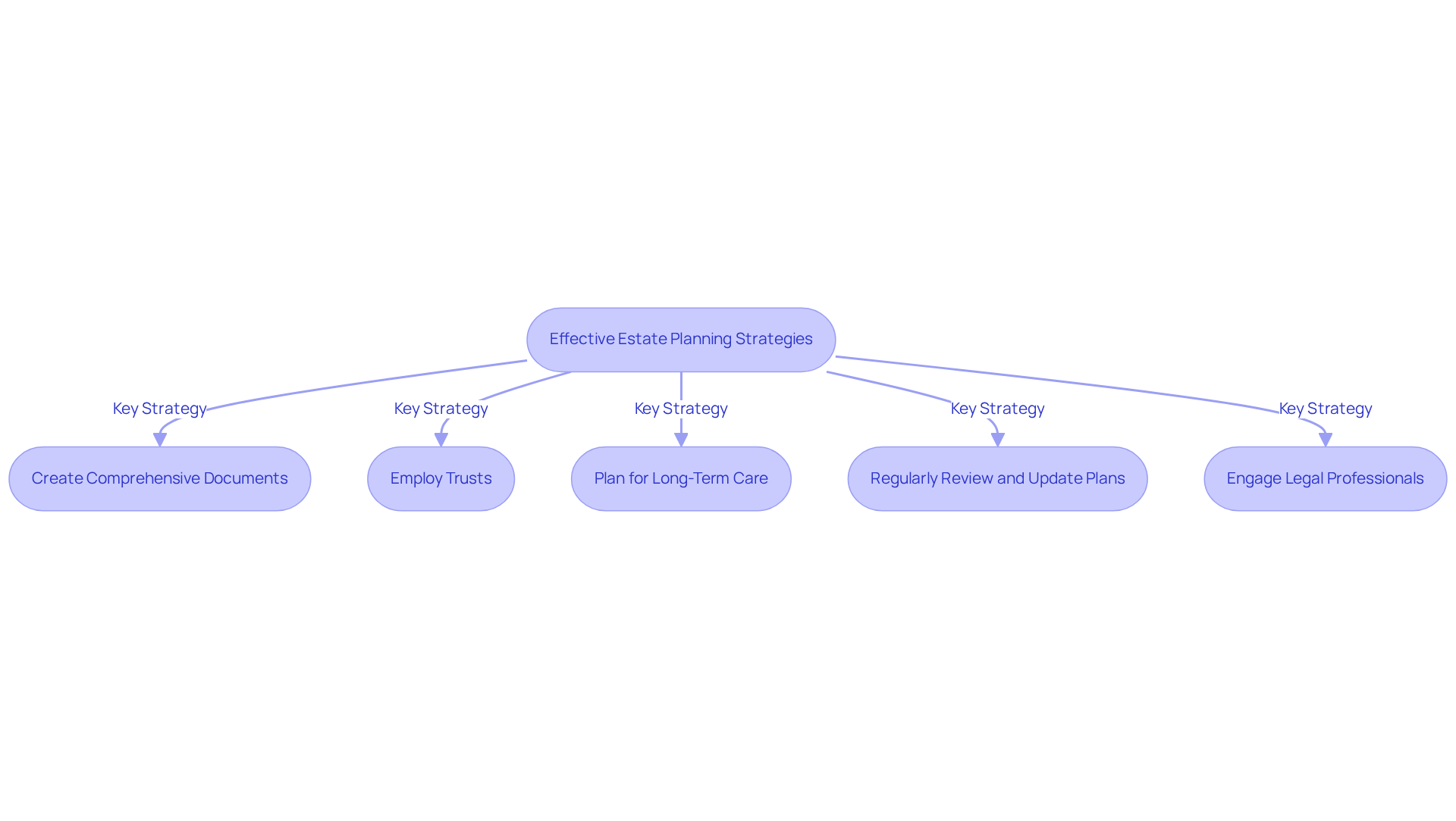 Each box represents a strategy you can use for estate planning. Follow the arrows to see how these strategies connect and support each other in ensuring your wishes are honored and your assets are protected. Each box represents a strategy you can use for estate planning. Follow the arrows to see how these strategies connect and support each other in ensuring your wishes are honored and your assets are protected.