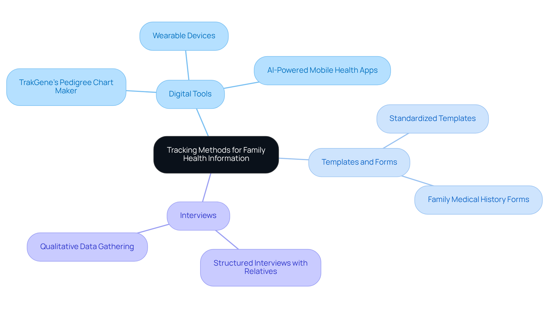 This mindmap shows different ways to track family health information. Start at the center with the main topic, then explore each method and its specific tools or characteristics. Each branch represents a different approach, helping you see how they connect and what benefits they offer.