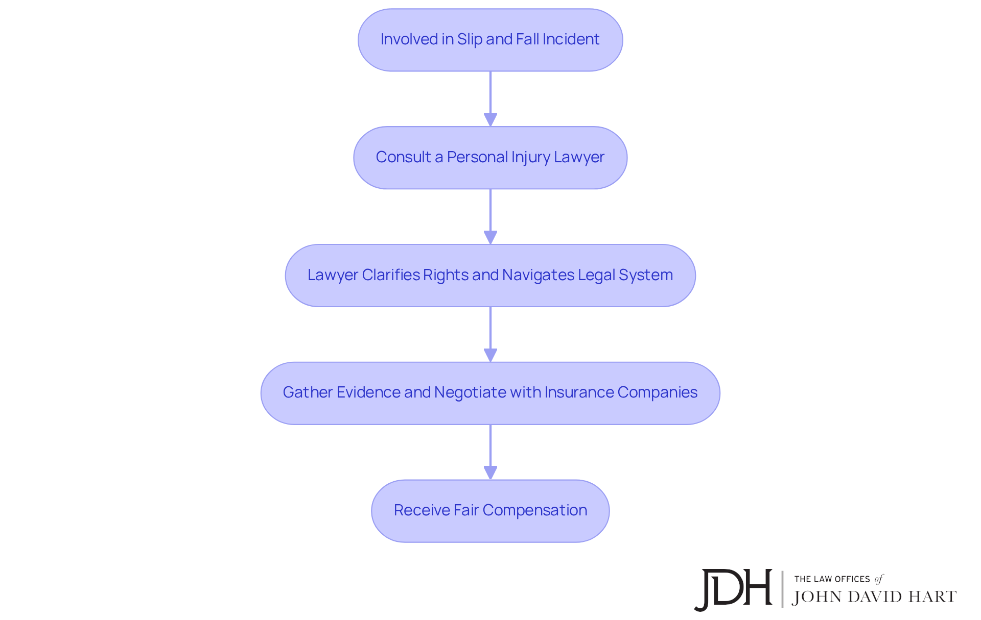 This flowchart outlines the steps to take after a slip and fall incident. Each box represents a key action, leading you through the process of securing legal representation and achieving a fair settlement.
