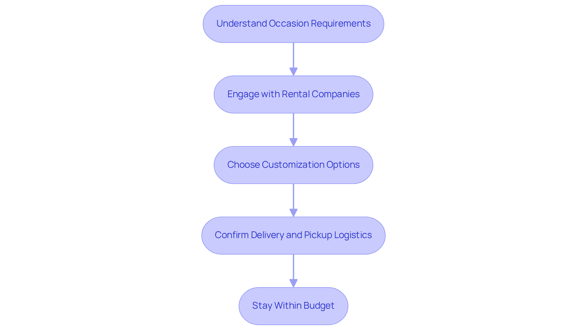 Follow the arrows to see each step in the logistics process. Start by understanding what you need, then engage with rental companies, choose your options, confirm logistics, and finally, ensure you stay within budget.