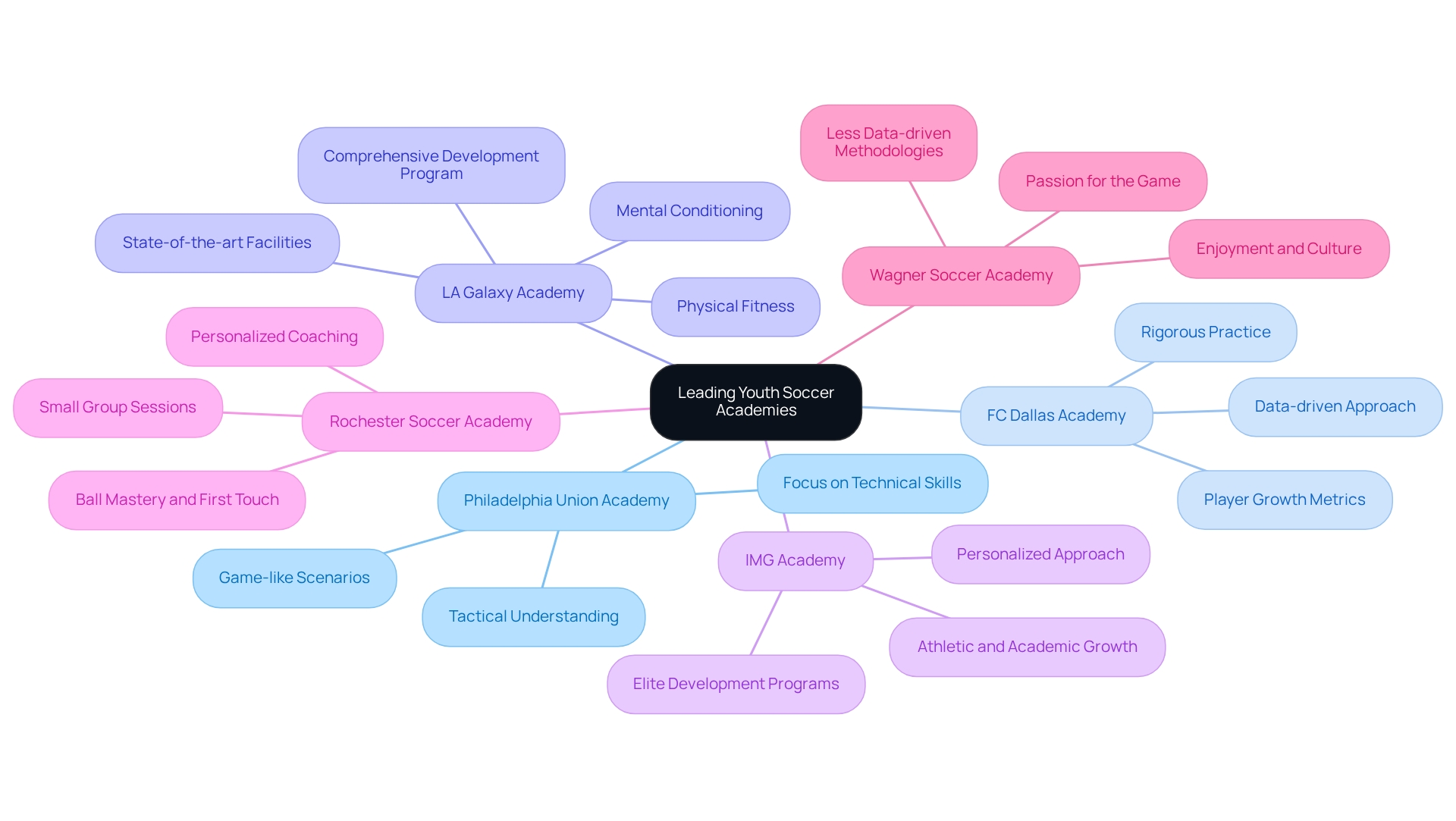The central node represents the topic of youth soccer academies. Each branch represents a different academy, and the sub-branches detail their unique approaches and strengths. This layout helps you see how each academy compares to others and to SPL.