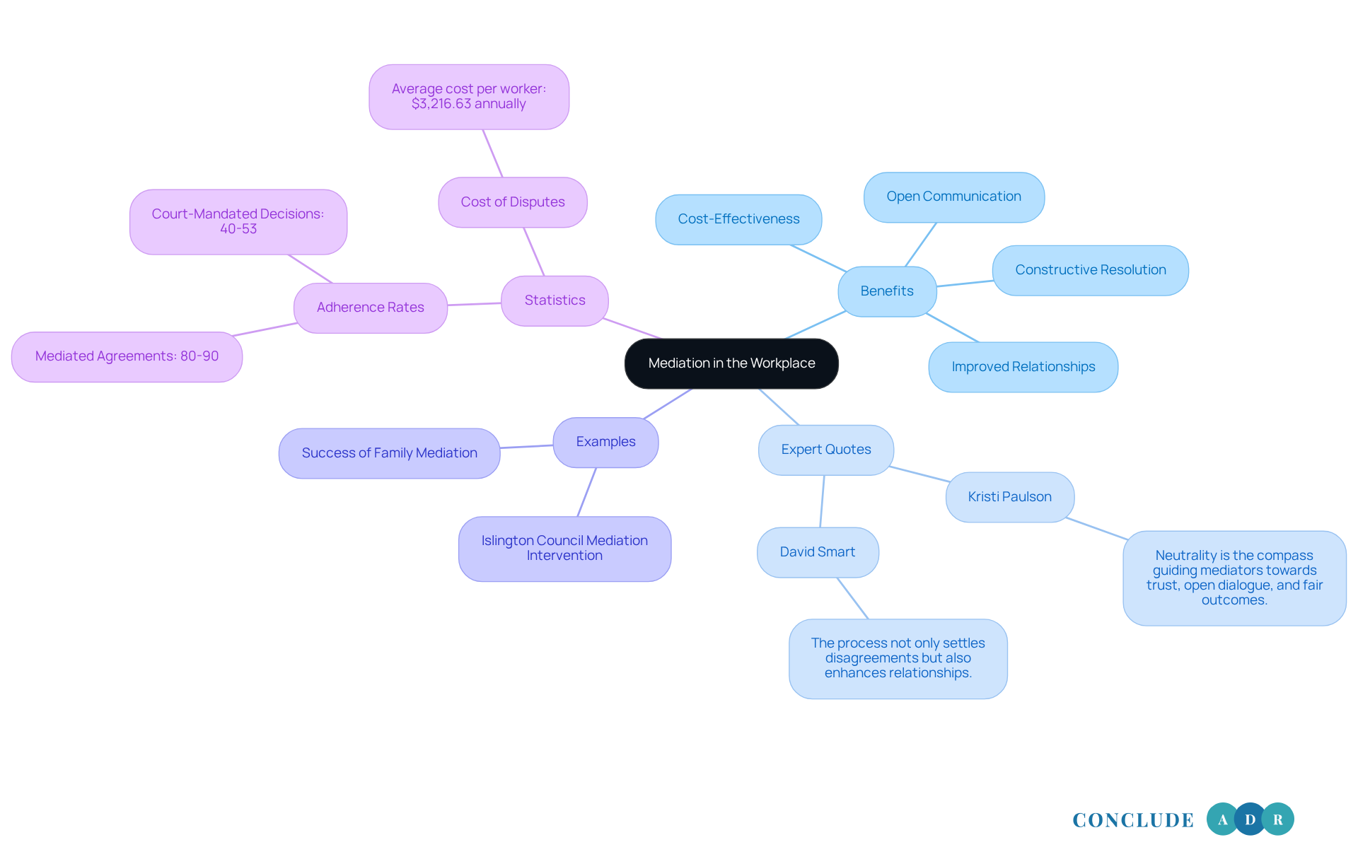 At the center is mediation's role in maintaining workplace harmony. Each branch explores different facets, from benefits and expert opinions to real-world examples and powerful statistics, showing how they all connect to support a collaborative work environment.