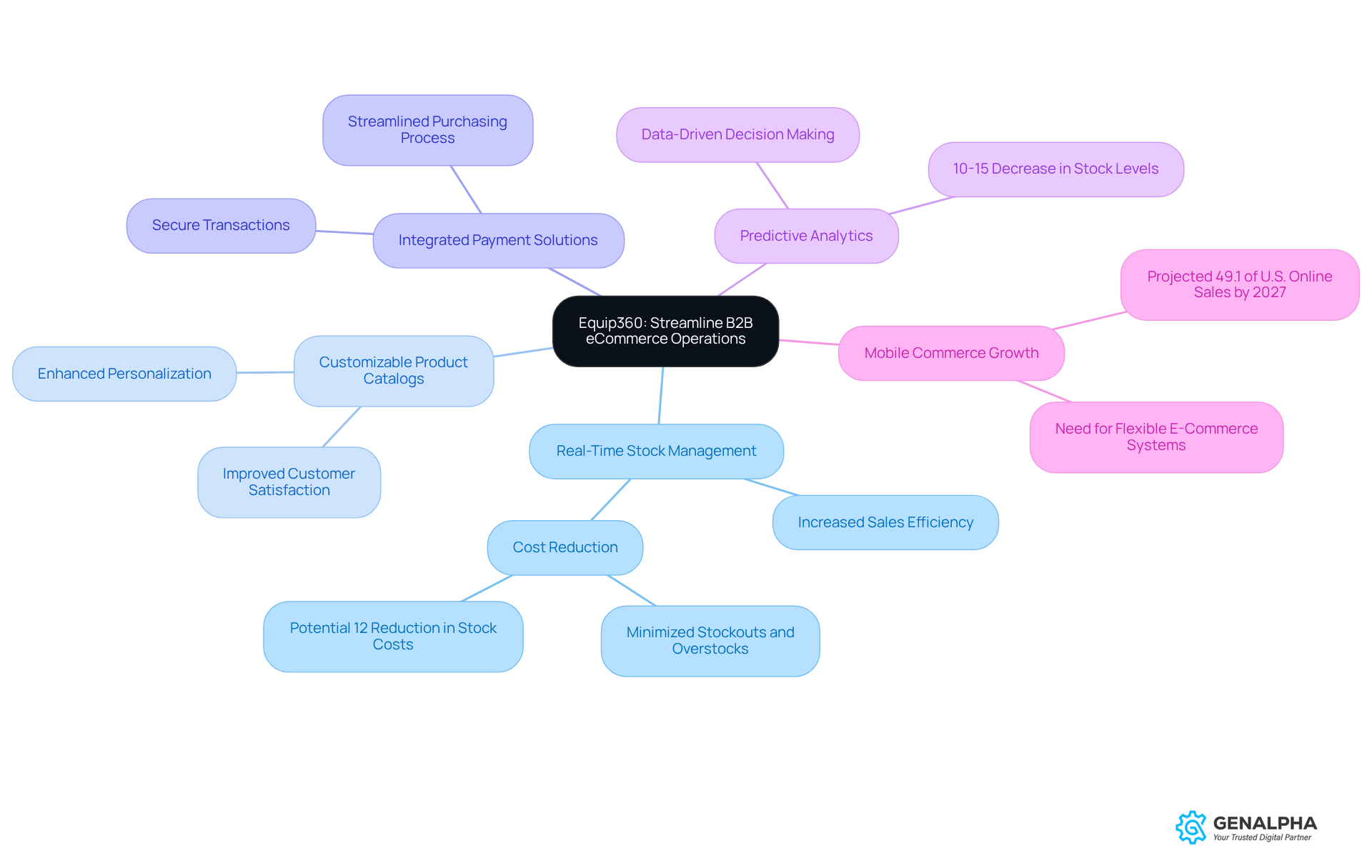 The central node represents Equip360, while the branches illustrate its key features and how they contribute to better eCommerce operations. Each feature's benefits are shown as sub-branches to highlight their importance.