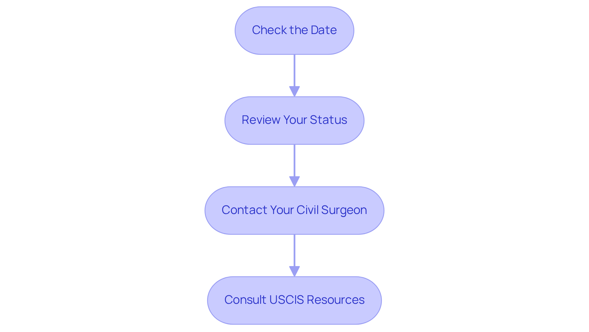 Each box represents a step you need to take to ensure your medical exam is valid. Follow the arrows to see the order in which to complete these steps.